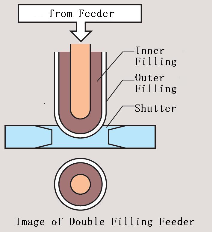 Joseph Lee & Co – Double Filling Feeder