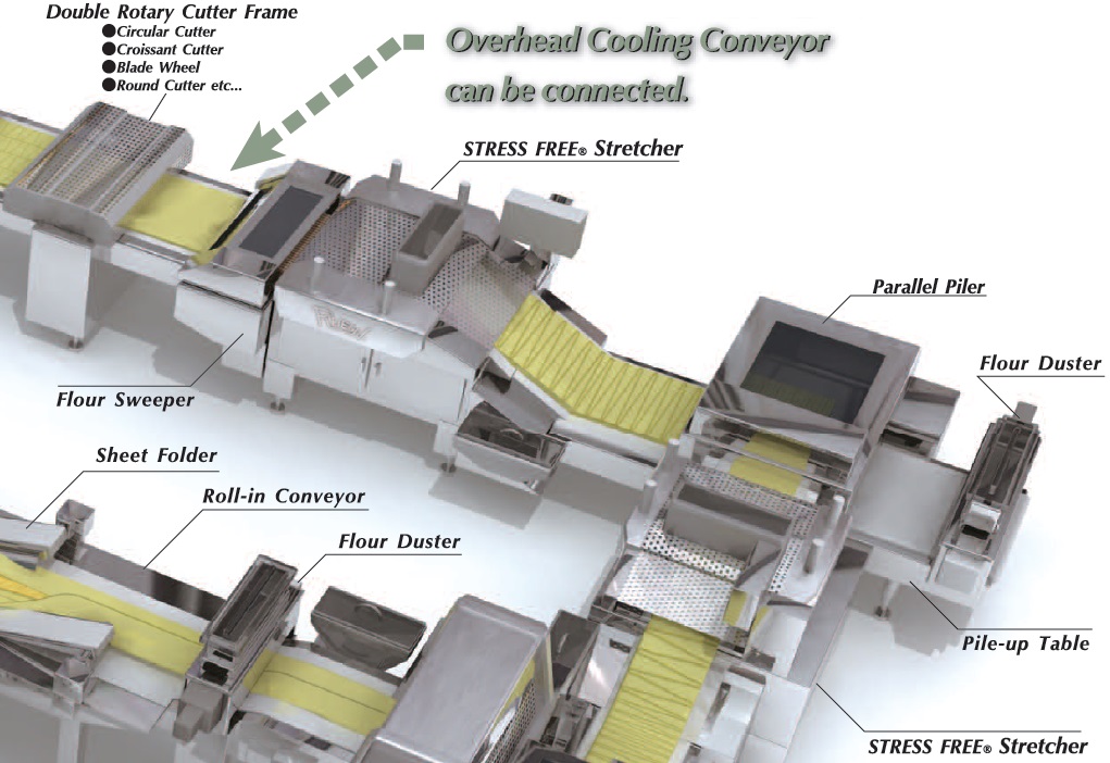 Joseph Lee & Co – V4 Pastry Production Line – Puff Pastry and Croissant