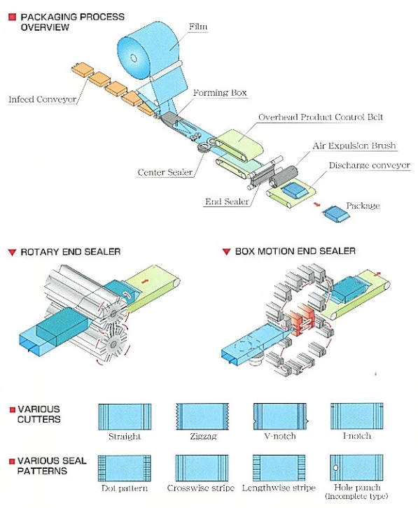 Joseph Lee & Co – S-5000A BX – High Speed Box Motion End Seal